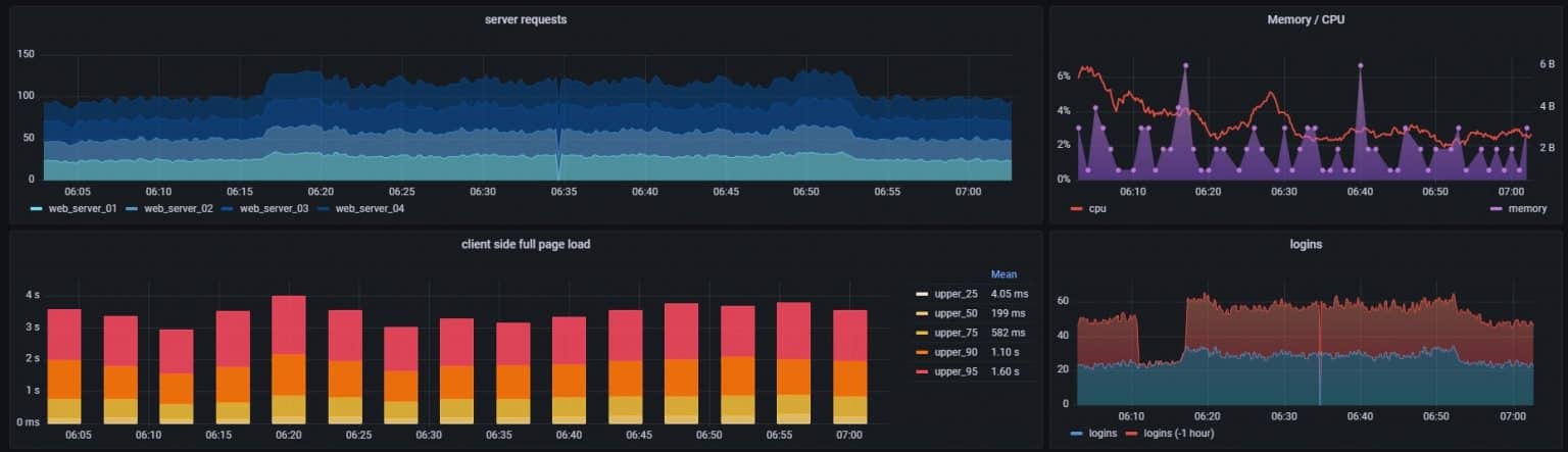 How To Install & Use Grafana On Raspberry Pi – RaspberryTips
