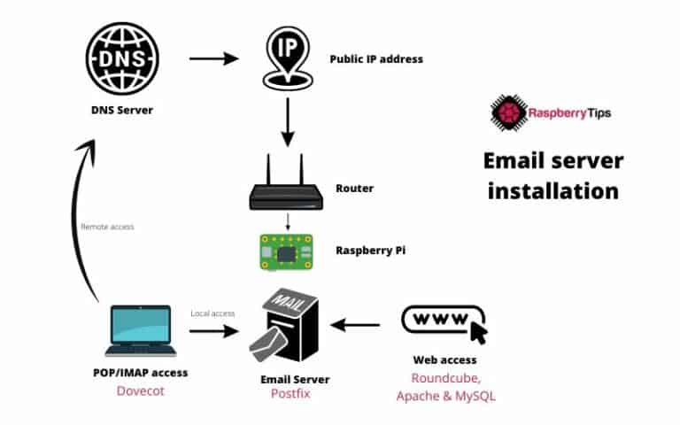 How To Host Your Own Email Server On Raspberry Pi Raspberrytips