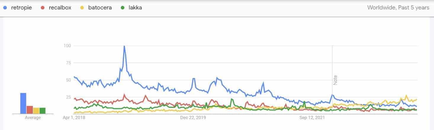 Best Retro-Gaming OS: Retropie, Recalbox, Batocera or Lakka ...