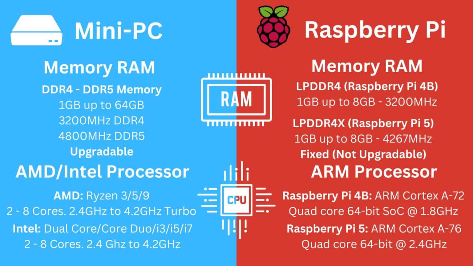 Raspberry Pi vs Mini-PC’s: Things to Know Before Buying – RaspberryTips