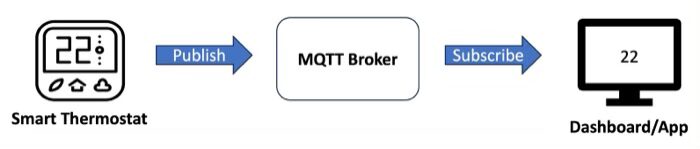 Setting Up An Mqtt Broker On Your Raspberry Pi Raspberrytips