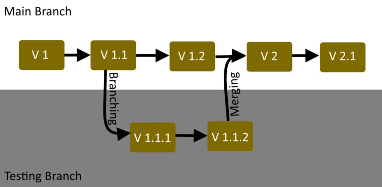 Git On Raspberry Pi Your Ultimate Guide To Version Control Raspberrytips