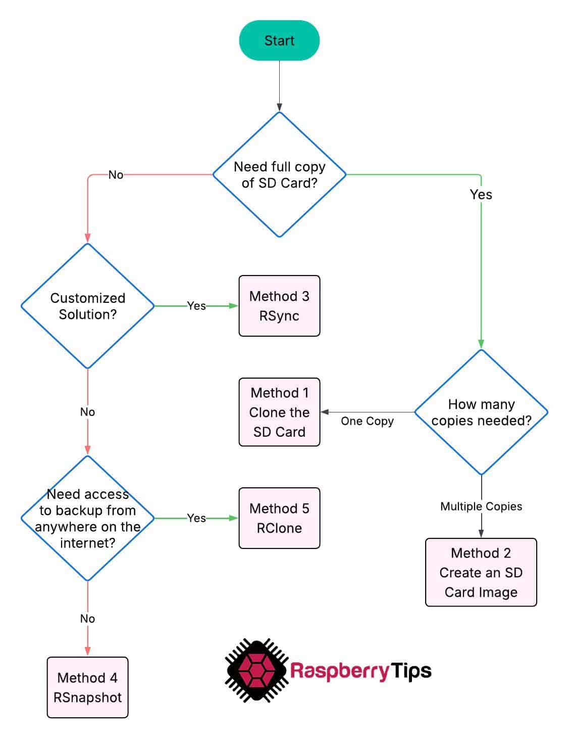 5 Best Ways To Back Up Your Raspberry Pi With Pros And Cons Raspberrytips