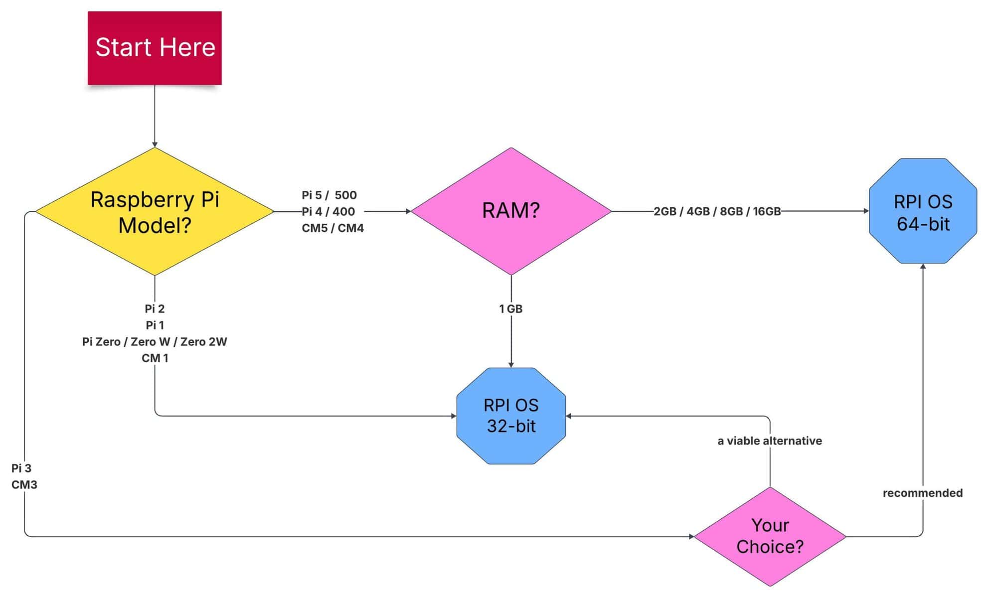 Raspberry Pi OS 64-bit vs 32-bit (Which One to Install?) – RaspberryTips