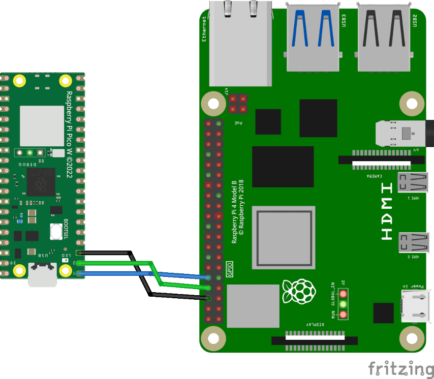 How to Connect a Raspberry Pi to a Pico (4 Methods Compared ...