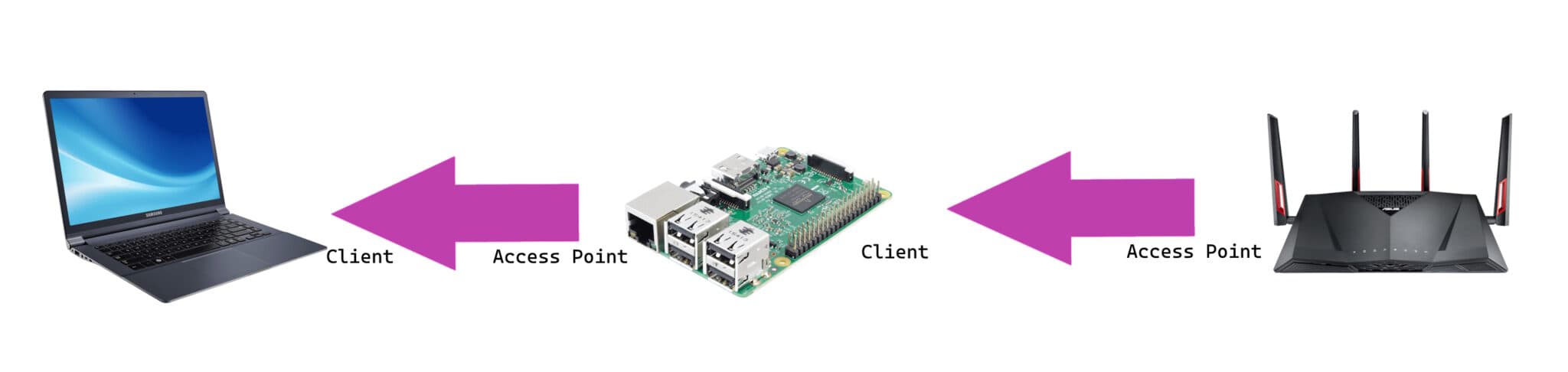 How to Use Your Raspberry Pi as a Wi-Fi Extender (Full Setup ...